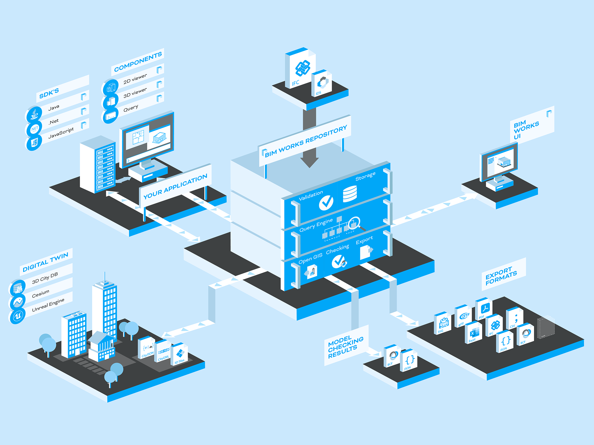BIM Base biedt met BIM.works een platform voor openBIM-toepassingen